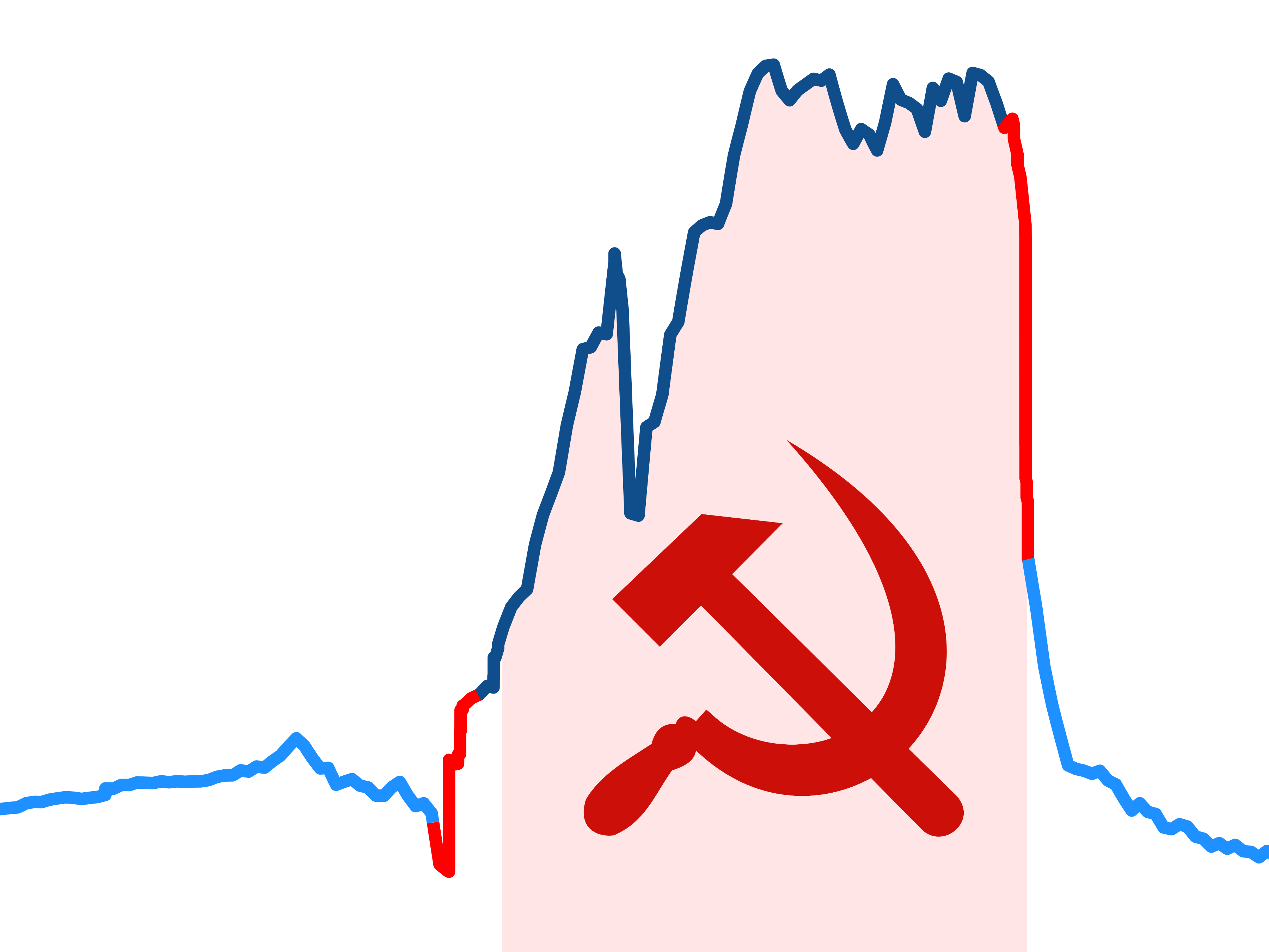 The Soviet Experiment with Empire – Economics from the Top Down